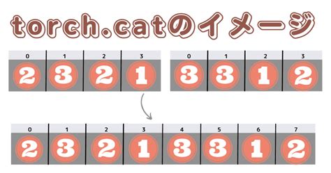 【pytorch】torchcatの使い方・引数を徹底解説！テンソルを結合する方法