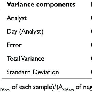 Estimation Of Standard Deviation Of Log Transformed S N By Restricted