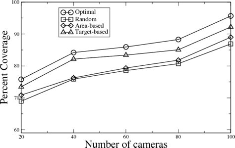 Coverage Gain For Medium Clustering Case Download Scientific Diagram