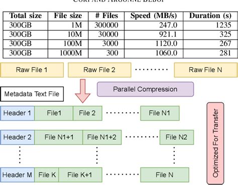 Table Ii From Optimizing Scientific Data Transfer On Globus With Error Bounded Lossy Compression