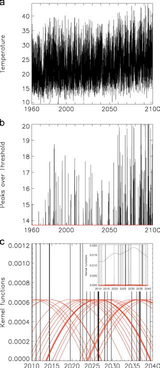 Concept Of Estimating Poisson Process Intensities Using Kernel