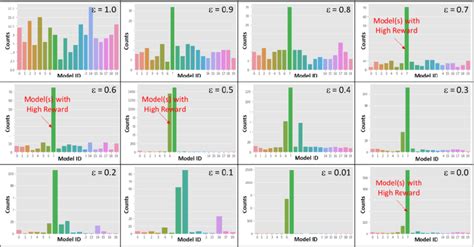 Example Of Model Selection Histograms Using The Epsilon Greedy
