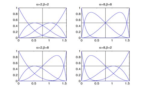 1 Some Plots Of Trigonometric Bernstein Like Basis Functions