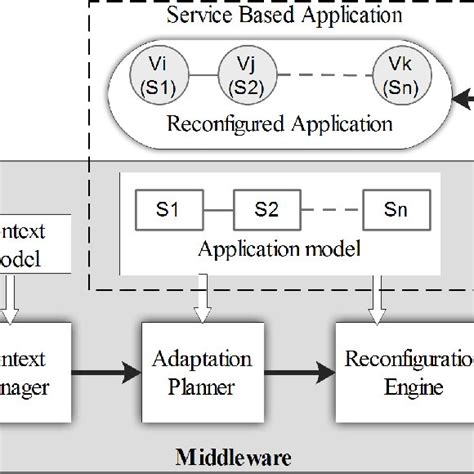 Middleware Adaptation Planning For Service Based Applications Download Scientific Diagram