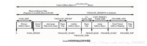 详解kmalloc、vmallockmalloc返回的是物理地址还是虚拟地址 Csdn博客