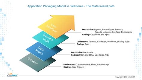 Design Patterns For Salesforce App Decomposition Ppt