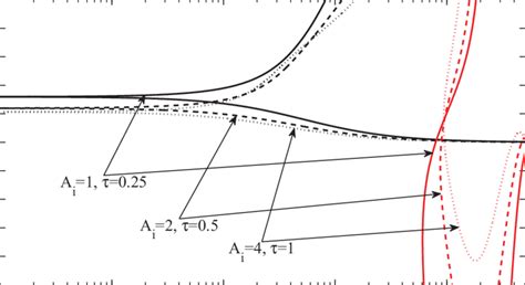 Effects Of Varying The Ion Temperature Anisotropy A I T ⊥i T I While Download Scientific