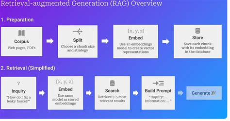 Rag — Retrieval Augmented Generation By Seetha Maha Lakshmi Oct 2024 Medium