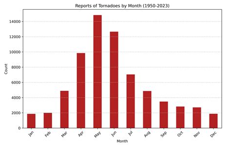 analyze tornado data with python and geopandas towards data science