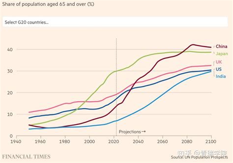 全球人口达80亿！老龄化加剧，健康管理师要火！ 知乎