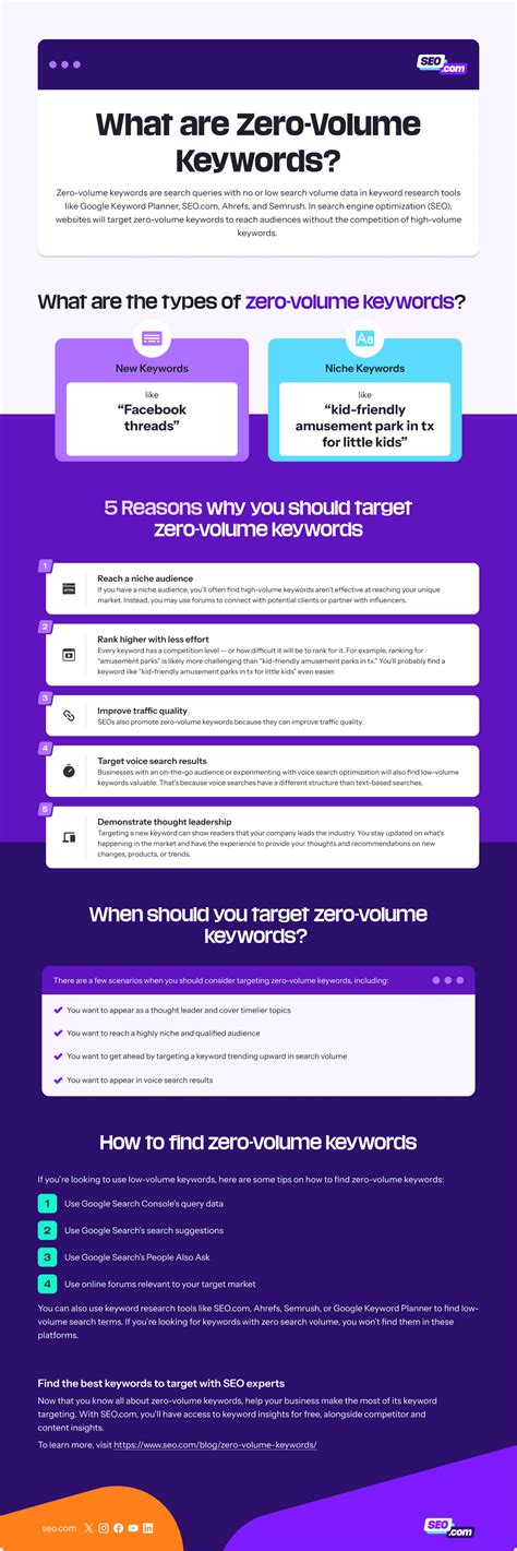 Should You Target Zero Volume Keywords And How To Find Them