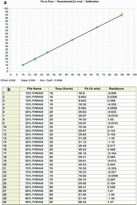 Pls Calibration Data For Paracetamol A Pls Calibration Plot For