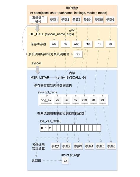 Linux 32位和64位系统调用区别linux驱动区分32位和64位进程调用 Csdn博客