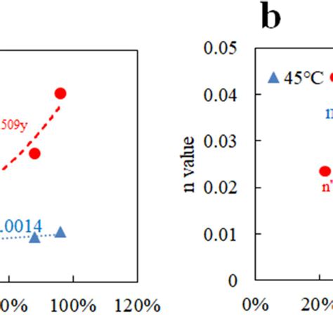 The Function Relationship Between A M′ Value And Soc As Well As B Download Scientific