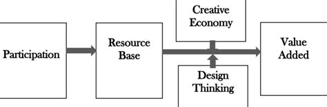 Research Framework Model Download Scientific Diagram