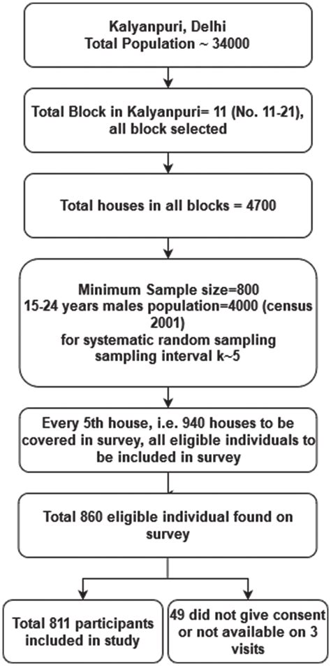 Selection Of Participants Through Systematic Random Sampling Download Scientific Diagram