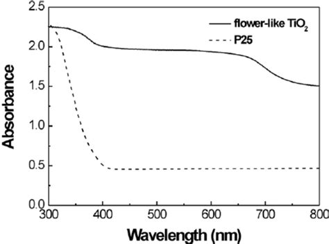Uv Vis Diffuse Reflectance Spectra Of The N Doped Flower Like Anatase Download Scientific