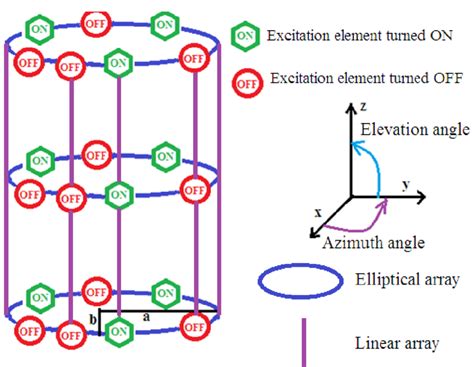 Proposed Antenna Array Geometrical Configuration And Position Of The Download Scientific