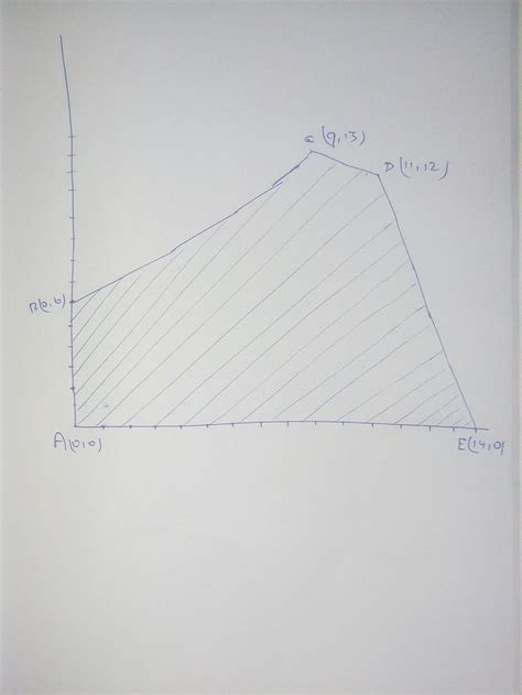 Answered Locate All The Corner Points And Find The Maximum Value Of