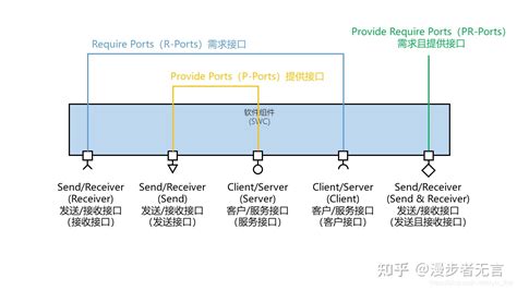 Autosar架构 西故黄鹤楼 博客园