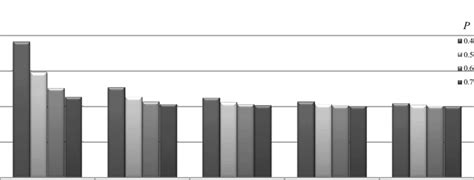 Percent Relative Efficiency Of The Proposed Estimatorˆπestimatorˆ Download Scientific Diagram