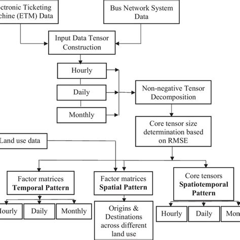 Non Negative Tucker Decomposition Download Scientific Diagram