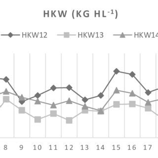 Mean Comparison For Hectoliter Weight Of Barley Genotypes In Combined