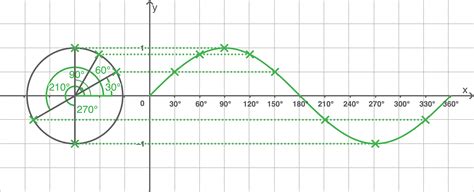 Die Sinusfunktion Verstehen Definition Werte And Einheitskreis