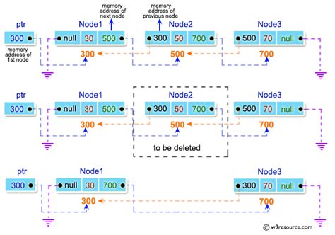C Program Delete A Node From Middle Of A Doubly Linked List W3resource