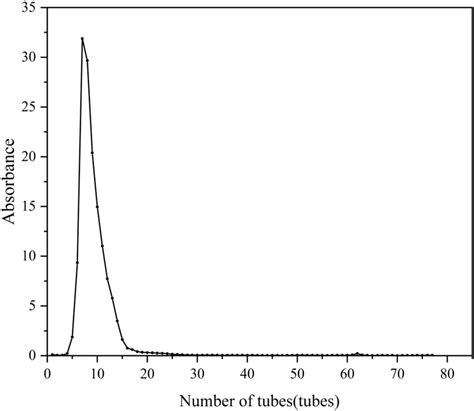 Chromatogram Of Fractions Download Scientific Diagram