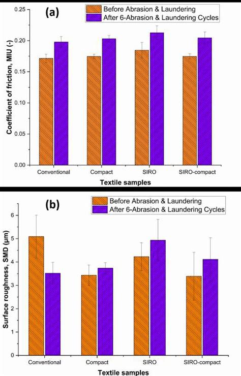A Coefficient Of Surface Friction And B Surface Roughness Of Download Scientific Diagram