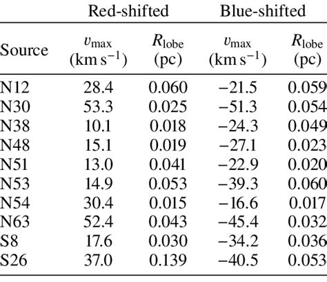 Maximum Outflow Velocities And Extents Of Outflow Lobes Download