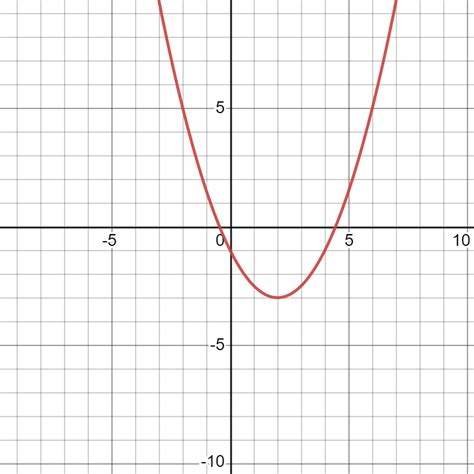 Forms Of Quadratic Functions 9th 12th Grade Flashcard Wayground