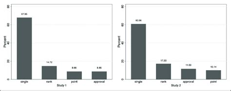 Which Voting Method Is Preferred Download Scientific Diagram