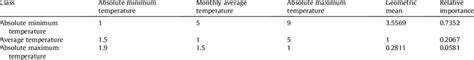 The Main Criterion Of Temperature Classes And Their Relative