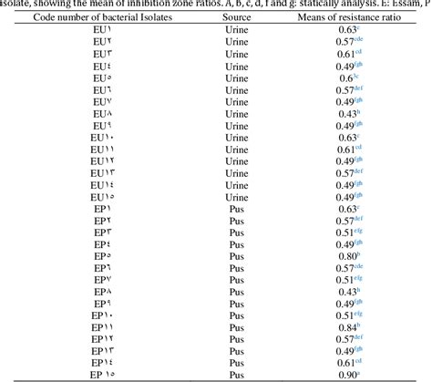 Table 1 From Isolation And Characterization Of Lytic Bacteriophages