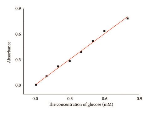 A B Calibration Plots Of The Absorbance Versus The Concentrations Of