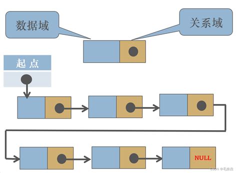 数据结构期末复习第二章 线性表 知识点代码（超全总结）在顺序表l中查找给定值x首次出现的位置 Csdn博客