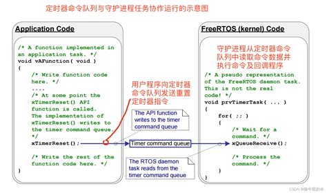 【esp32freertos学习笔记 六软件定时器】esp32 软件定时器 Csdn博客