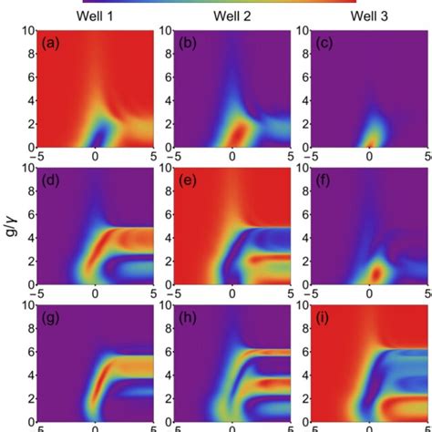 Contour Plot For Population Evolution Of Each Well In The Nonlinear