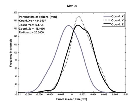 The Empirical Distributions Of The Simulated Errors For Exemplary 15 Th