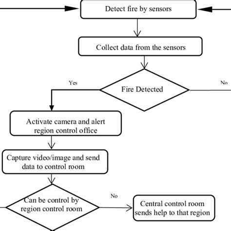 Data Flow Diagram To Measure Weather Data Download Scientific Diagram