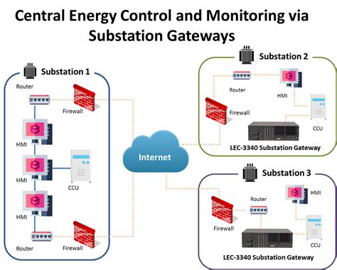 Robust Gateway Computer Realizes Centralized Protection And Control For