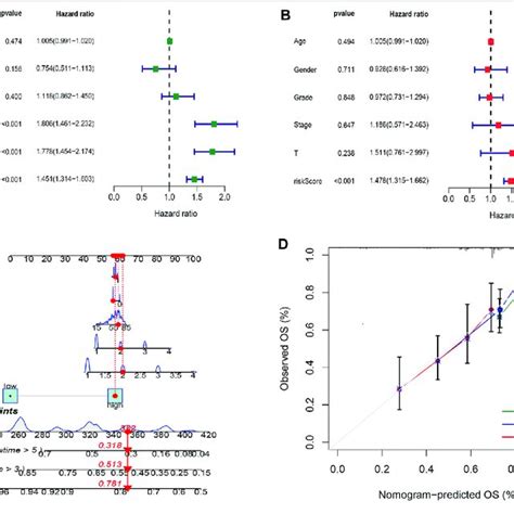 cox regression analysis and nomogram prediction of hcc patients a