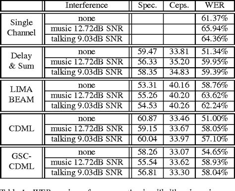Table 1 From A Cepstral Domain Maximum Likelihood Beamformer For Speech