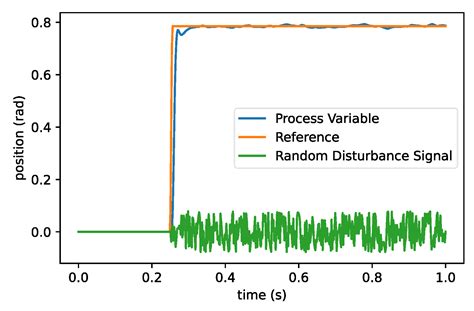 Upafuzzysystems A Python Library For Control And Simulation With Fuzzy