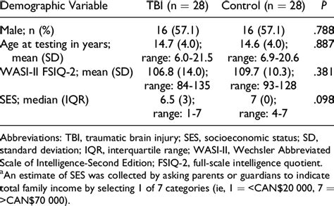 Demographic Variables For The Tbi And Control Groups A Download Table