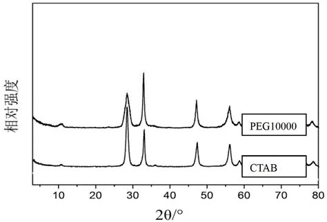 Hydro Thermal Synthesis Method Of Visible Light Photocatalyst Mesoporous Bi2wo6 Eureka Patsnap