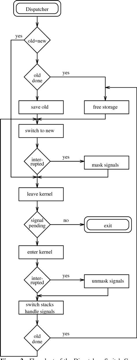 Figure 2 From A Library Implementation Of Posix Threads Under Unix Semantic Scholar
