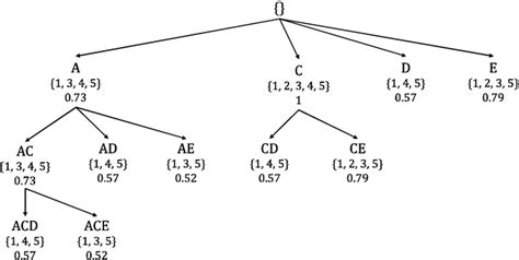 Figure 1 From Mining Frequent Weighted Utility Patterns In Dynamic